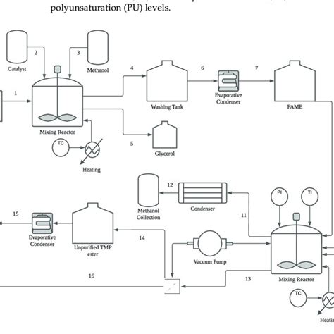 Two Stage Transesterification Process Flow Diagram For Tmp Ester Synthesis Download