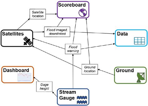 graphical representation of data flow between applications download scientific diagram