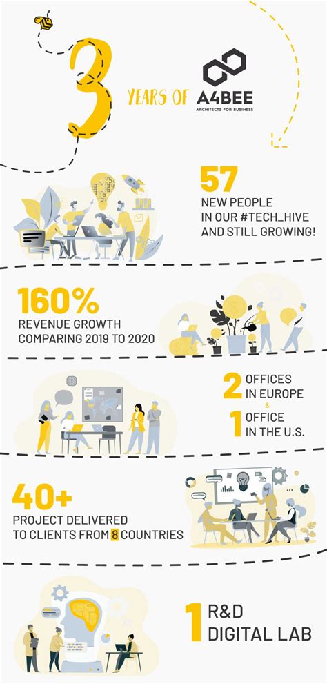 A4bee On Linkedin Innovation Growth Techhive Celebration