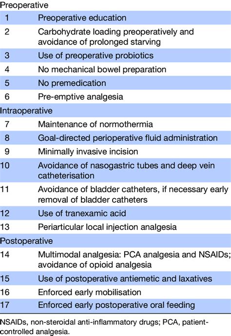 Enhanced Recovery After Surgery Programme Download Scientific Diagram