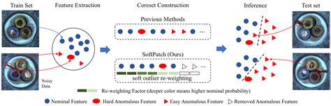 论文审查 Softpatch Unsupervised Anomaly Detection With Noisy Data