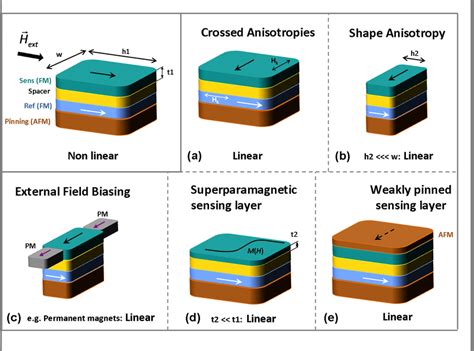 Summary Of Linearization Strategies For Mr Sensors Download