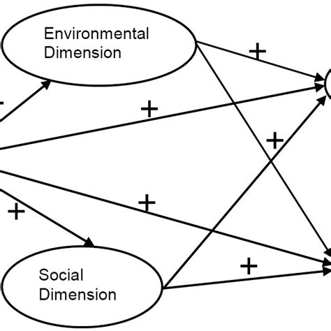 Summary Of Proposed Hypotheses Download Scientific Diagram