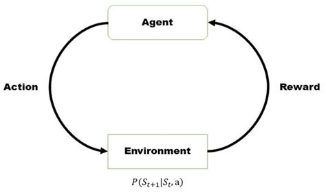 Basic Framework Of Reinforcement Learning Download Scientific Diagram