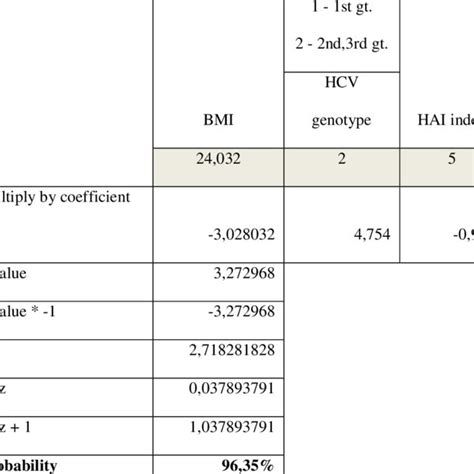 Prognosis Model Of Hepatitis C Response To Therapy In Excel File Download Table