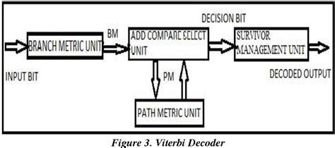 Figure 3 From Design Of Asynchronous Viterbi Decoder Using Hybrid