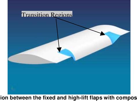 Figure 3 From Mission Adaptive Compliant Wing Design Fabrication And Flight Test Semantic