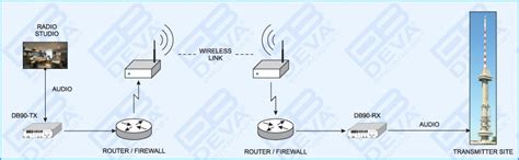 DB RX IP Decoder Comequip Matériel Radio FM DAB DAB