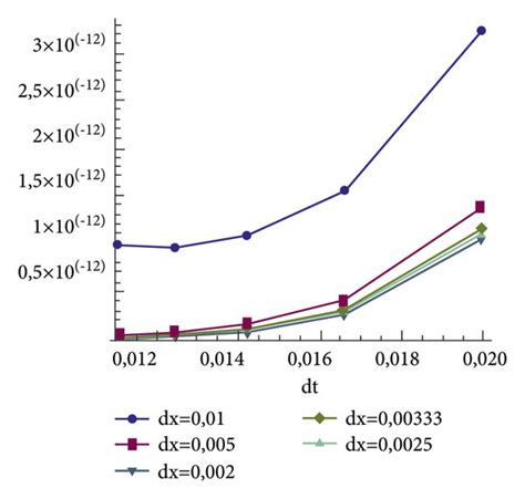 relative errors of the numerical solution download scientific diagram
