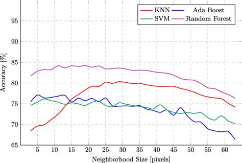 Evolution Of The Mean Accuracy Of Different Classifiers On Kinfacew Download Scientific Diagram