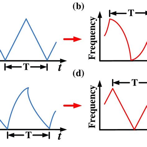 a c are the triangular wave drive current and the pre distortion