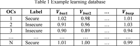 Table 1 From Adaptive Decision Trees Based Regional Voltage Control Semantic Scholar