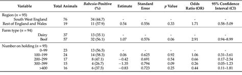 Univariate Analysis Of Farm Level Variables For Presence Of Babesia Sp