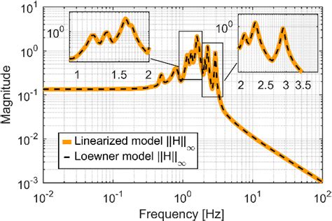 Figure 5 From A Loewner Interpolation Method For Power System Identification And Order Reduction