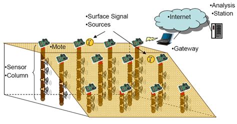 The Landslide Warning System Is Based On Measurements In The Sensor Download Scientific Diagram