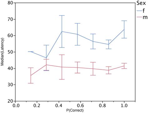 Frontiers Sex Differences In The Inference And Perception Of Causal