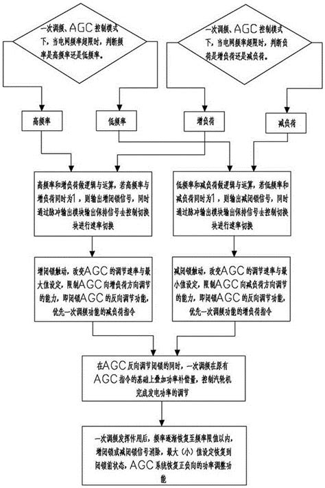 Thermal Power Set Primary Frequency Modulation And Agc Coordination Control Method Eureka