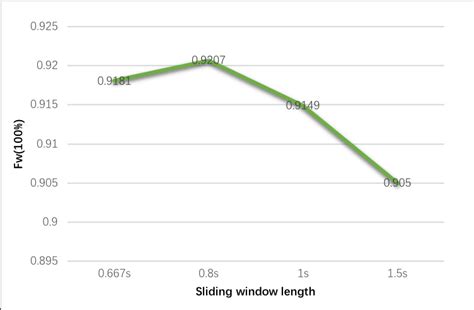 the weighted f1 score performance of our proposed model on dataset
