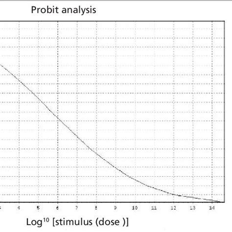 Probit Analysis For Brine Shrimp Lethality Test With Latex B Serum