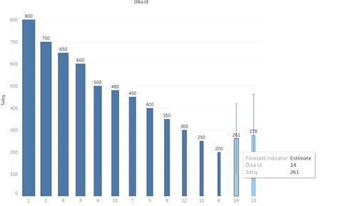 Data Solutions Hub On Linkedin Tableau Forecasting Visualanalytics