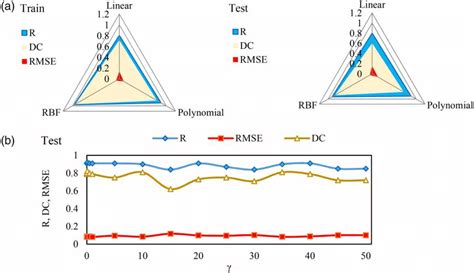 The Statistical Parameters Of Kelm Method A With Different Kernel