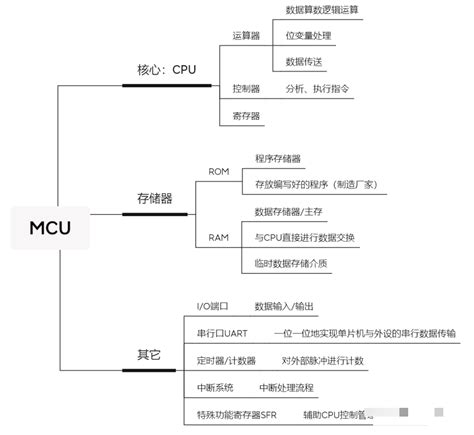 解惑！车规级 Mcu 知识梳理 Mcu加油站