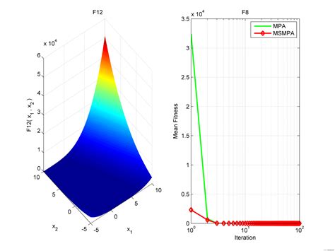 【单目标优化求解】基于matlab多子群改进的海洋捕食者算法msmpa求解单目标优化问题【含matlab源码 1783期】51cto博客
