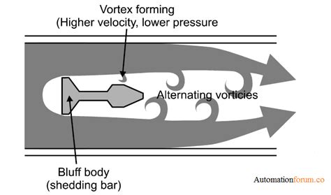 Basics Of Vortex Flowmeter Instrumentation And Control Engineering
