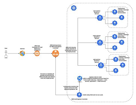 Setting Up An Application Load Balancer With Aws Ec2 By Sayali Shewale Medium