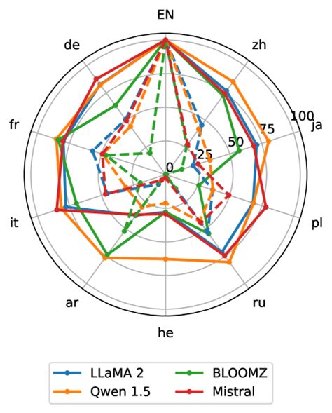 Large Language Models Are Cross Lingual Knowledge Free Reasoners Ai