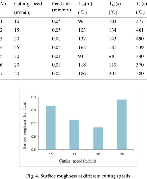 Measured And Simulated Cutting Temperatures Download Scientific Diagram