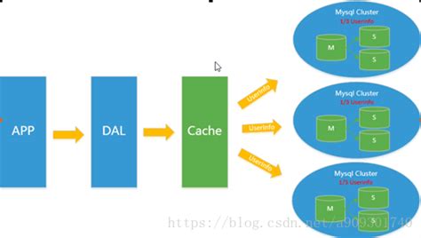 什么是nosql，为什么要使用nosql？ rooker 博客园