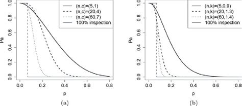Oc Curves Of Several Sampling Plans Where P A Denotes The Acceptance Download Scientific