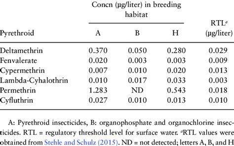 Pyrethroid Identified In Water Collected From The Larval Breeding Download Table