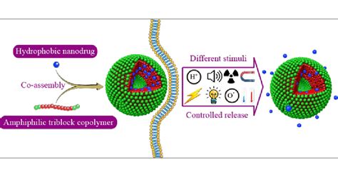 Co Assembly Of Amphiphilic Triblock Copolymers With Nanodrugs And Drug
