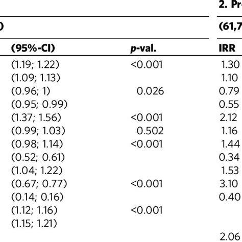 Incidence Rate Ratios Irr Of The Multivariate Negative Binomial Download Scientific Diagram