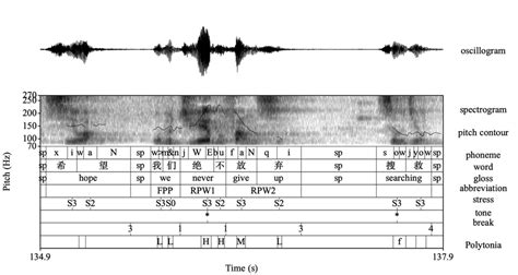 Auditory And Instrumental Analyses With Praat I Conducted Prosodic Download Scientific Diagram