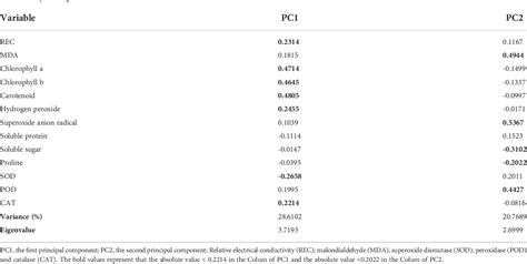 Figure 1 From Evaluating The Physiological And Biochemical Responses Of Different Mangrove