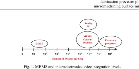 Figure 10 From Design And Evaluation Of Control Algorithms For Mems