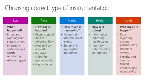 logging tracing and metrics instrumentation in 5 and azure ppt