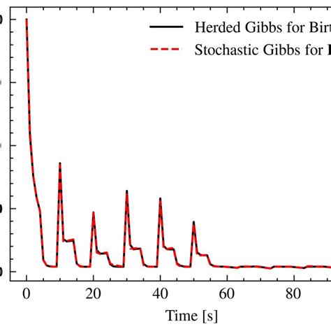 Ospa2 Results Comparing Herded And Stochastic Adaptive Birth Gibbs