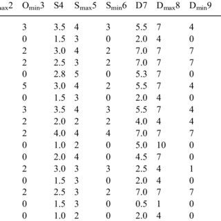 FMEA Scale For Severity Occurrence And Detection Download Scientific Diagram