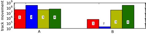 The Widely Varying Impact Of Workloads On Alternative Layout Schemes