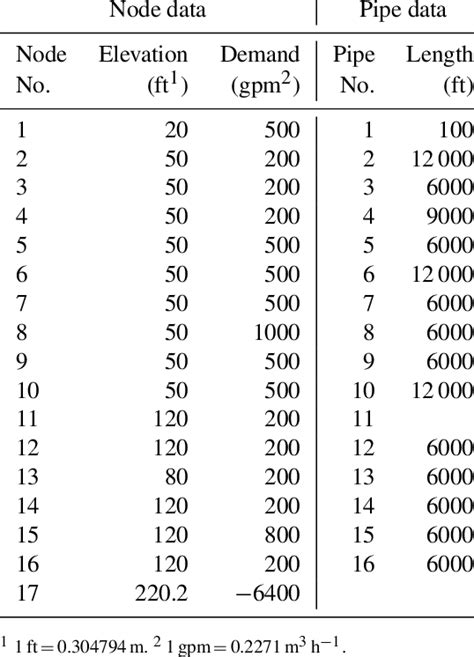The Layout Of A Hypothetical Branched Network Download Table