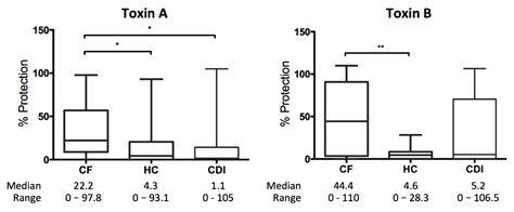 Video A Protein Microarray Assay For Serological Determination Of Antigen Specific Antibody