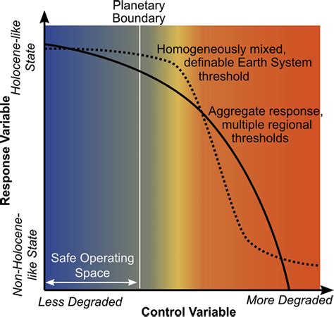 Planetary Boundary Framework Showing Two Of The Many Potential Types Of Download Scientific