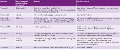 Nutritional Supplements In Pregnancy Midwifery Cpd Courses Mum