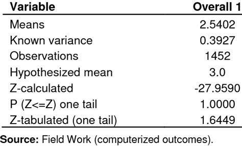 One Sample Z Test For The Hypothesis Download Table