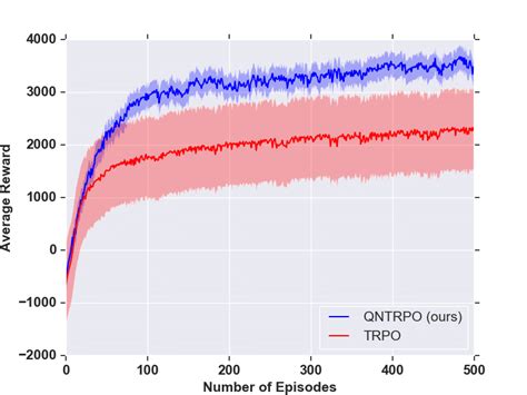 Results Of Our Method Compared Against The Trpo Method In Schulman Et