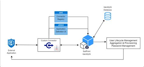 Sailpoint Identityiq Custom Connector Enh Isecure Blog